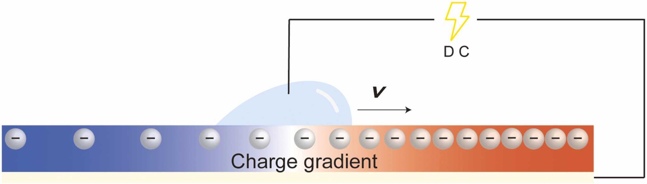 Moving water droplets induced electricity on an electret surface with a ...